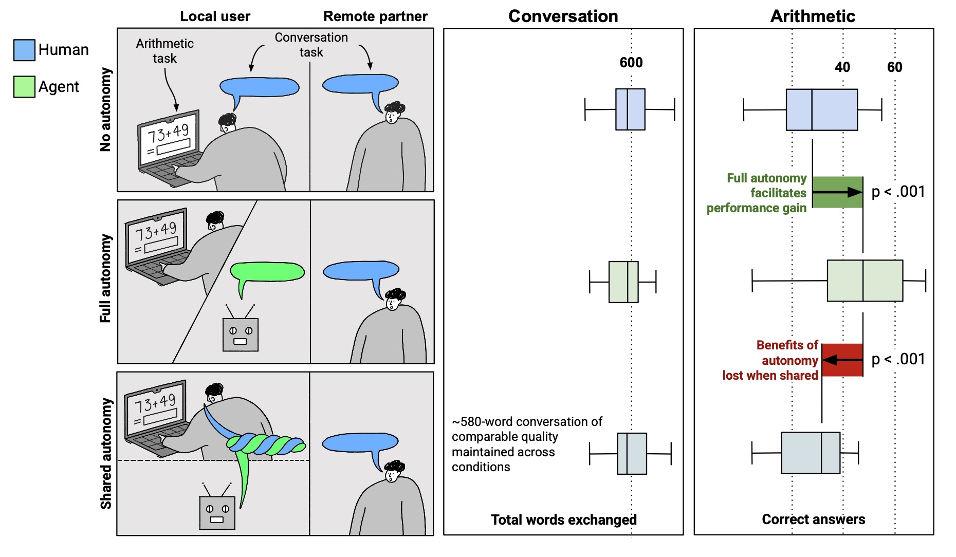 Conversational Agents on Your Behalf – Cybernetic Humanity